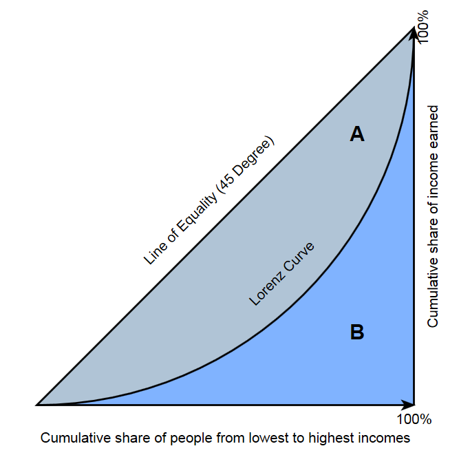 Índice de Gini: entenda como a desigualdade de renda é medida