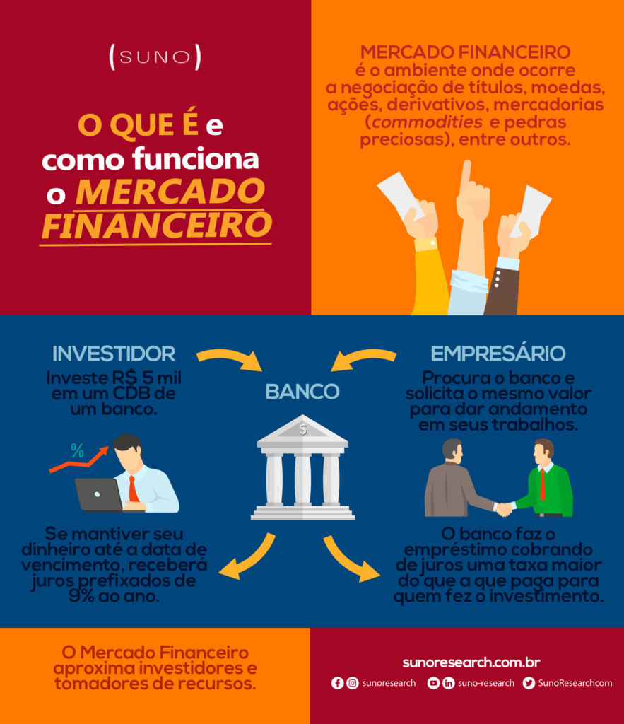 O que é o mercado financeiro e como ele funciona?