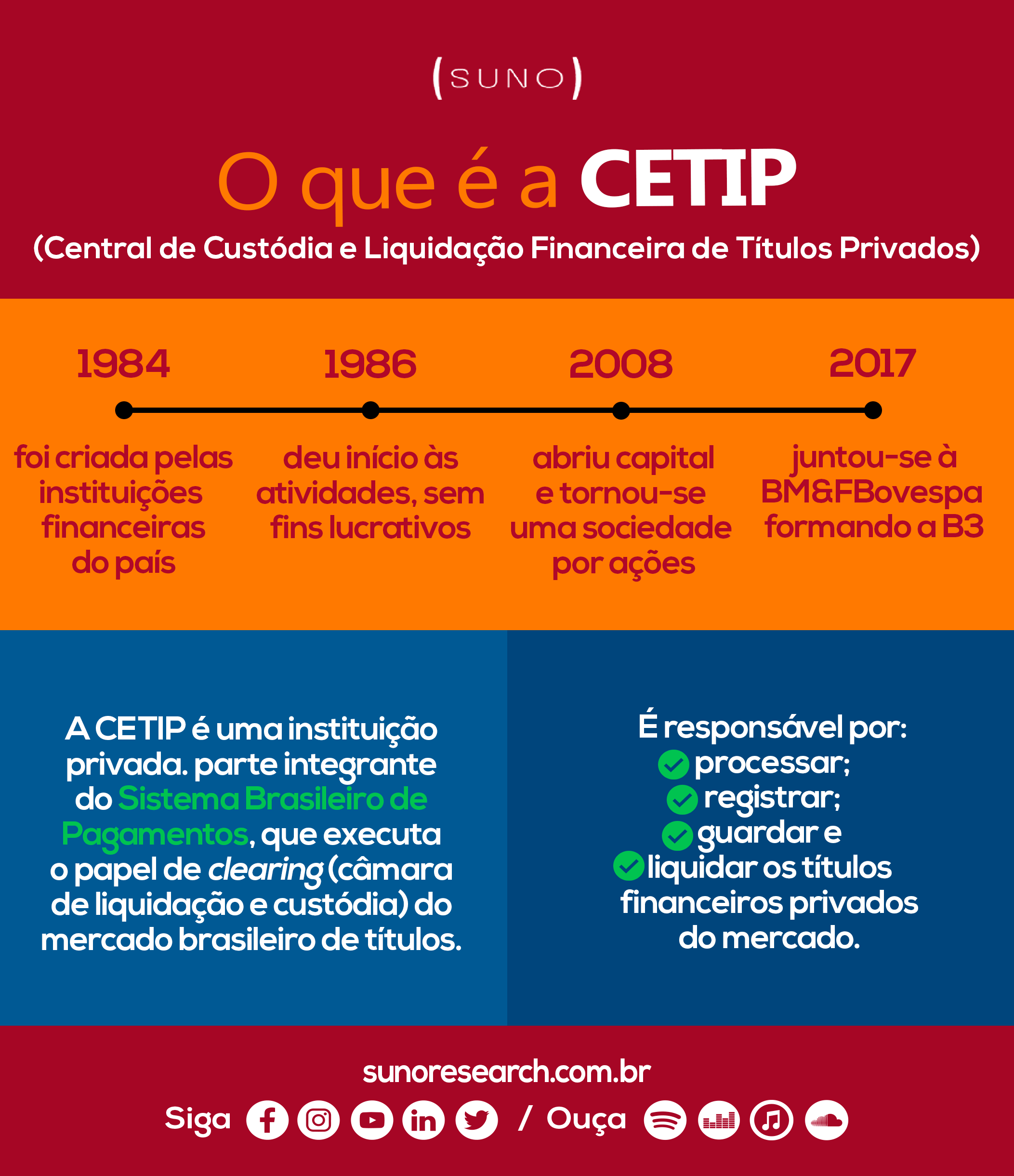 CETIP: o que é, como funciona e qual a sua relação com o CDI?