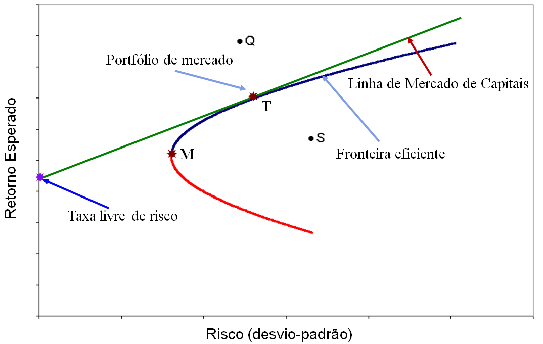 Fronteira eficiente: conheça a teoria de risco de Harry Markowitz