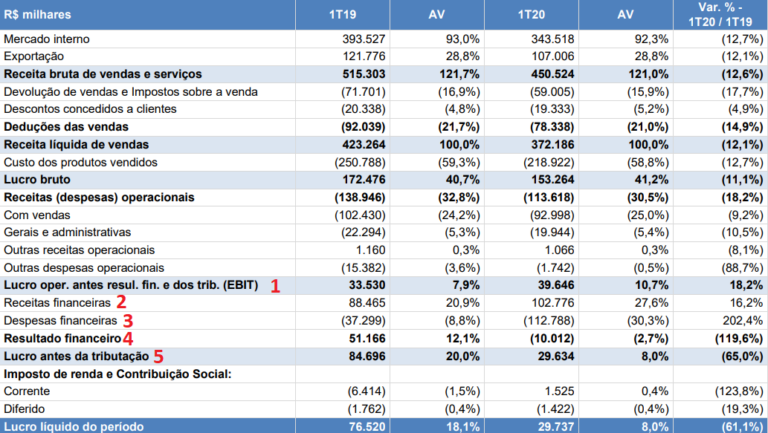 EBIT: conheça esse importante indicador de lucro operacional