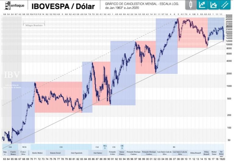 Ibovespa Entenda O Que é E Como Investir No índice Bovespa