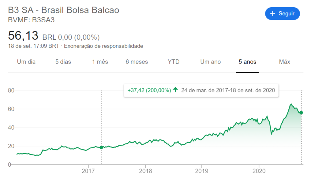 Bovespa: entenda o que é a Bolsa de Valores de São Paulo