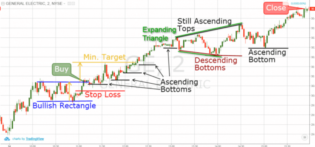 Day trade: o que é, como funciona e vale a pena fazer?