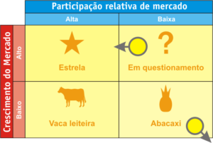 Matriz BCG: entenda como funciona esse modelo de análise e gestão